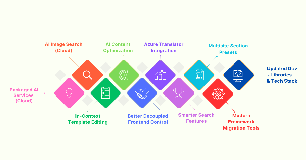 Sitefinity 15.3: AI-Powered CMS for Marketing & Development