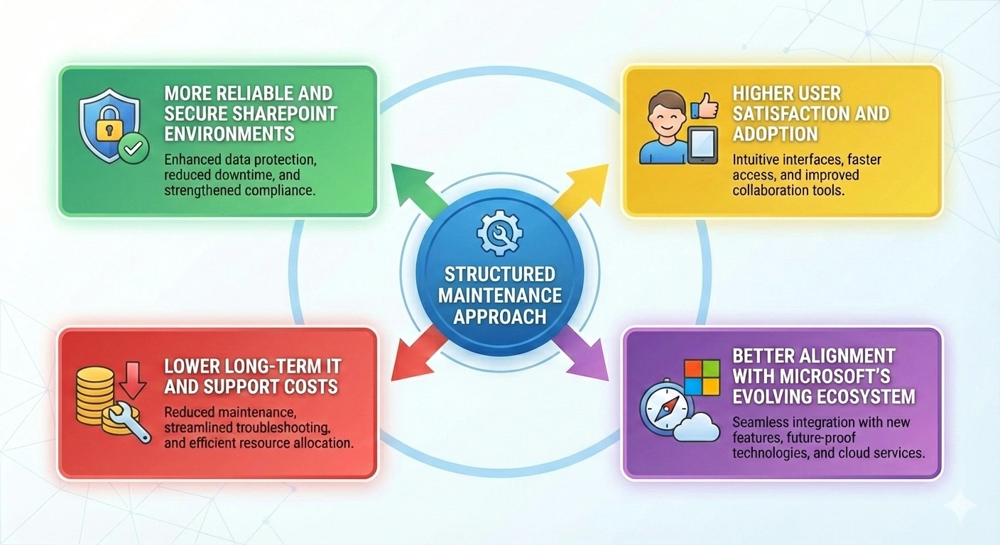 SharePoint Maintenance UK | Monthly Support & Optimisation
